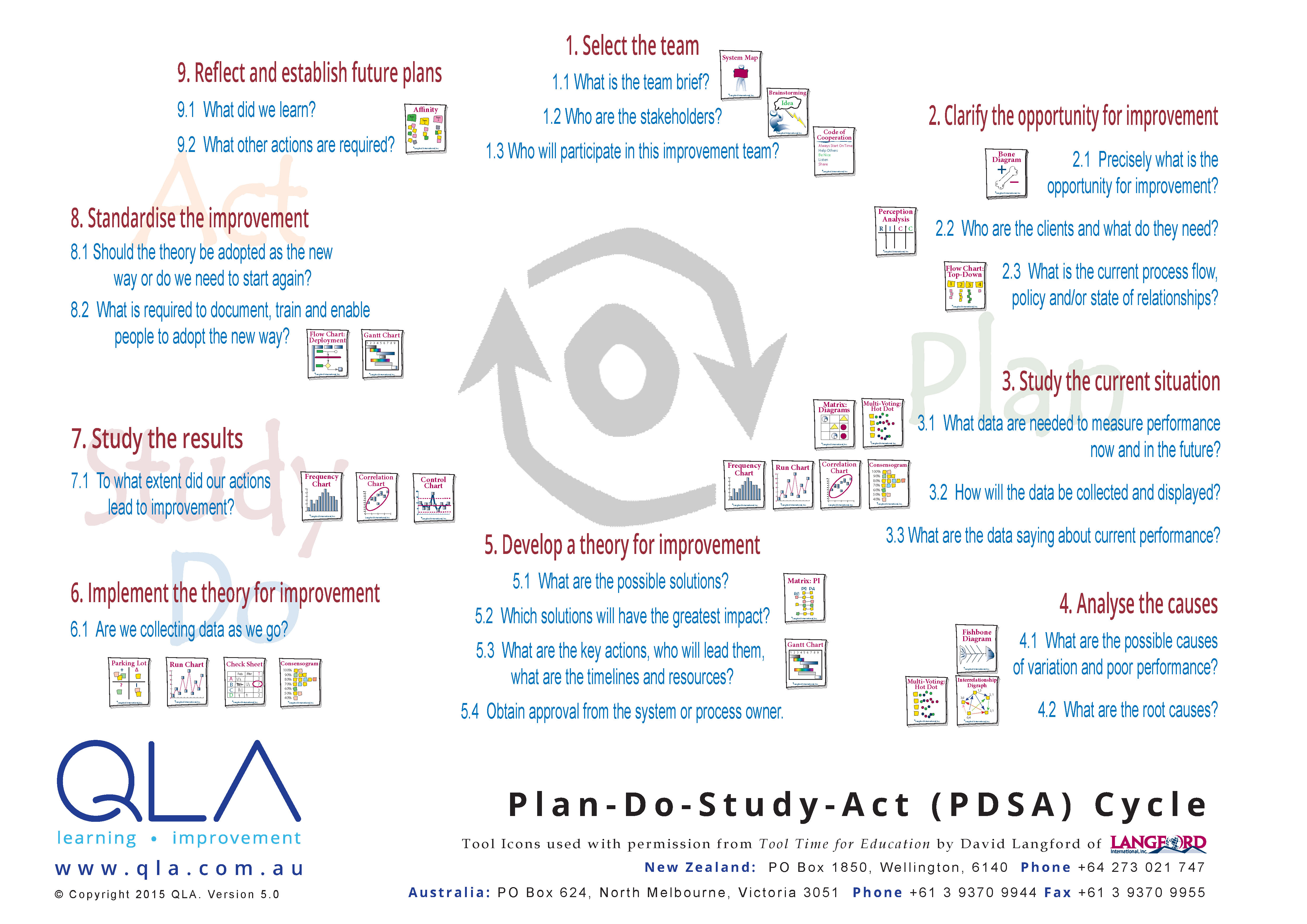 Quality Improvement Tools Continual Improvement Pdsa Process